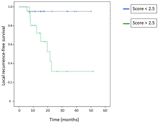 Local Recurrence Risk Score to Predict Relapse after Stereotactic Body Radiation Therapy for ...