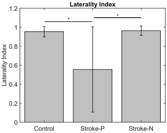 Cortical Reorganization of Early Somatosensory Processing in ...
