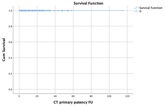 Outcomes of Directional Branches of the T-Branch Off-the-Shelf Multi ...