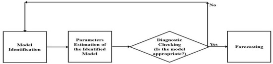 Modeling and Forecasting Monkeypox Cases Using Stochastic Models