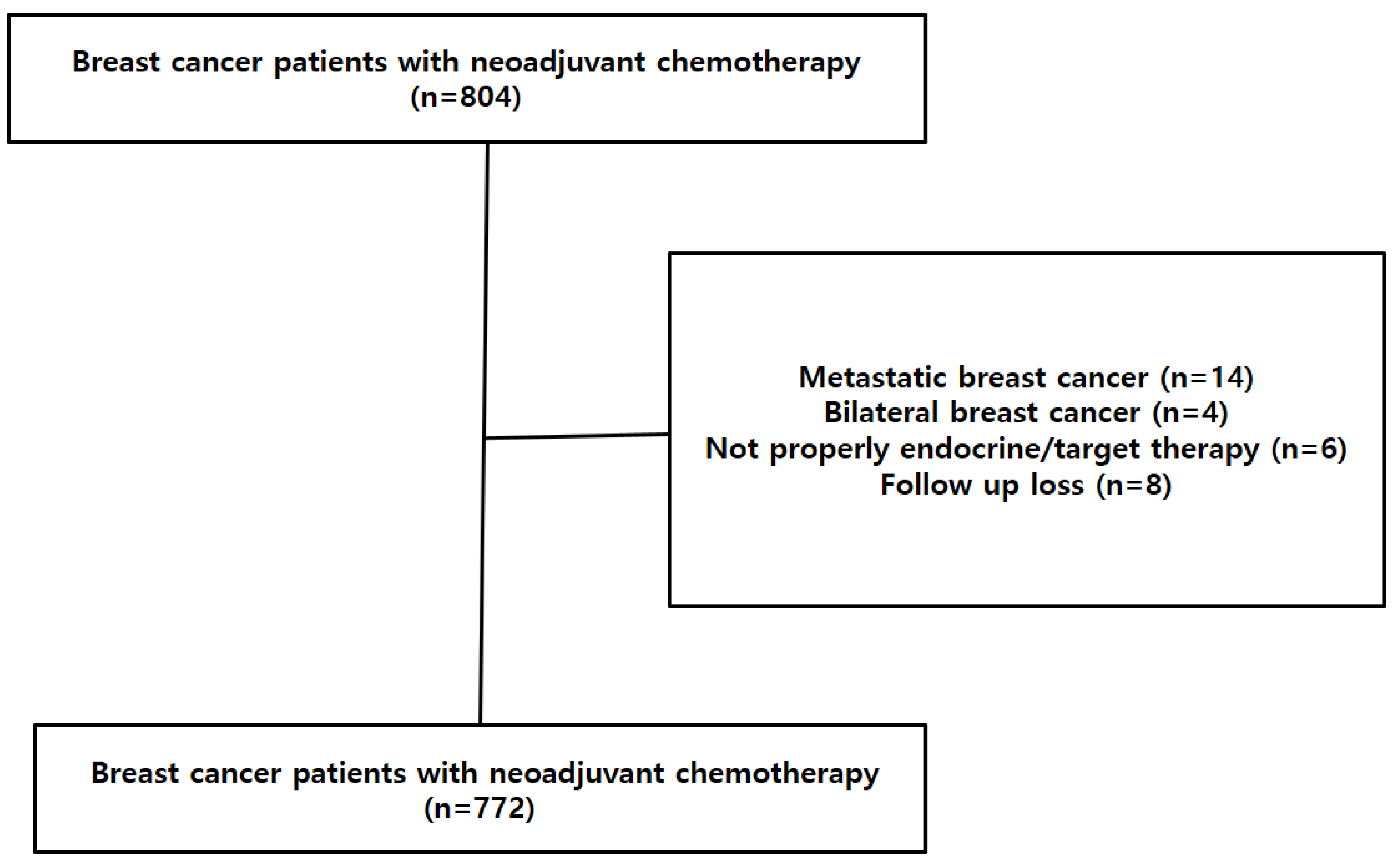 Jcm Free Full Text Is Pathologic Axillary Staging Valid If Lymph