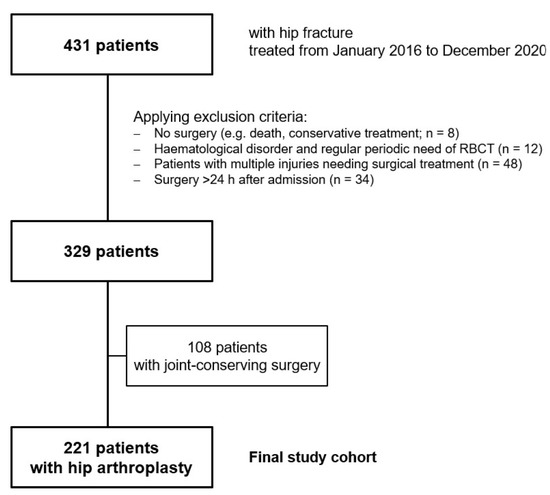 Early Surgical Care of Anticoagulated Hip Fracture Patients Is Feasible ...