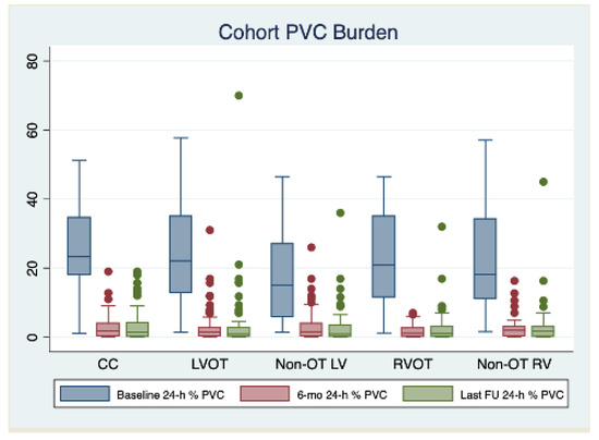 Long-Term Follow-Up of Catheter Ablation for Premature Ventricular ...