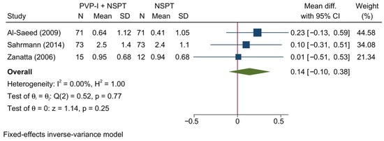 Efficacy of the Adjunct Use of Povidone-Iodine or Sodium Hypochlorite ...