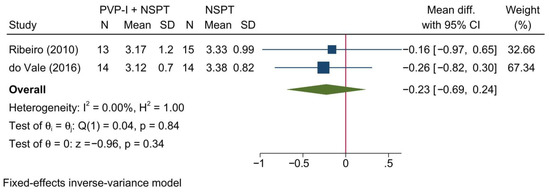 Efficacy of the Adjunct Use of Povidone-Iodine or Sodium Hypochlorite ...