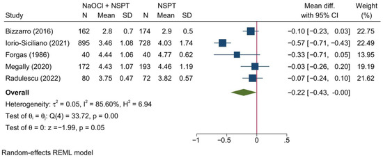 Efficacy of the Adjunct Use of Povidone-Iodine or Sodium Hypochlorite ...