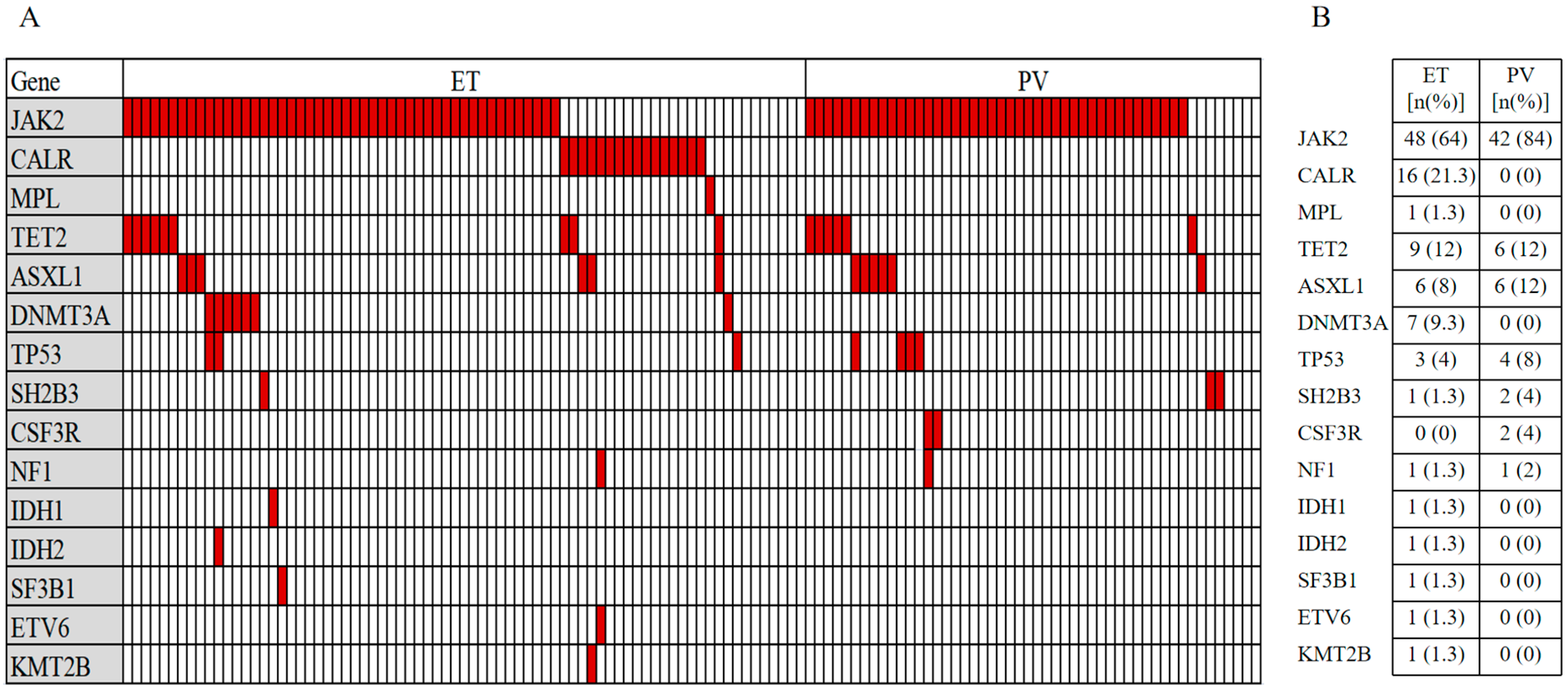 TET2 Mutation May Be More Valuable in Predicting Thrombosis in ET ...