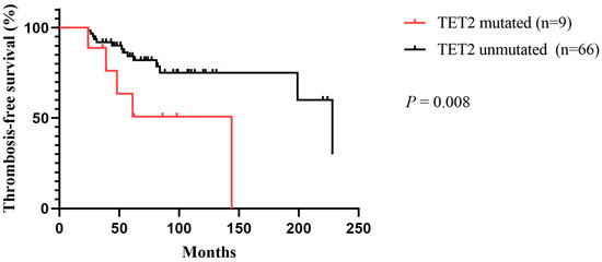 TET2 Mutation May Be More Valuable in Predicting Thrombosis in ET ...