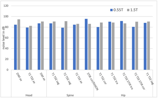 More Space, Less Noise—New-generation Low-Field Magnetic Resonance ...