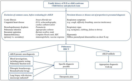 The Challenging Diagnosis of Interstitial Lung Disease in Children—One ...