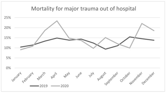 Changes to the Major Trauma Pre-Hospital Emergency Medical System ...