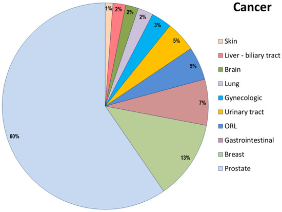 SUPeRO: A Multidimensional Approach to Prevent and Manage Oncological ...