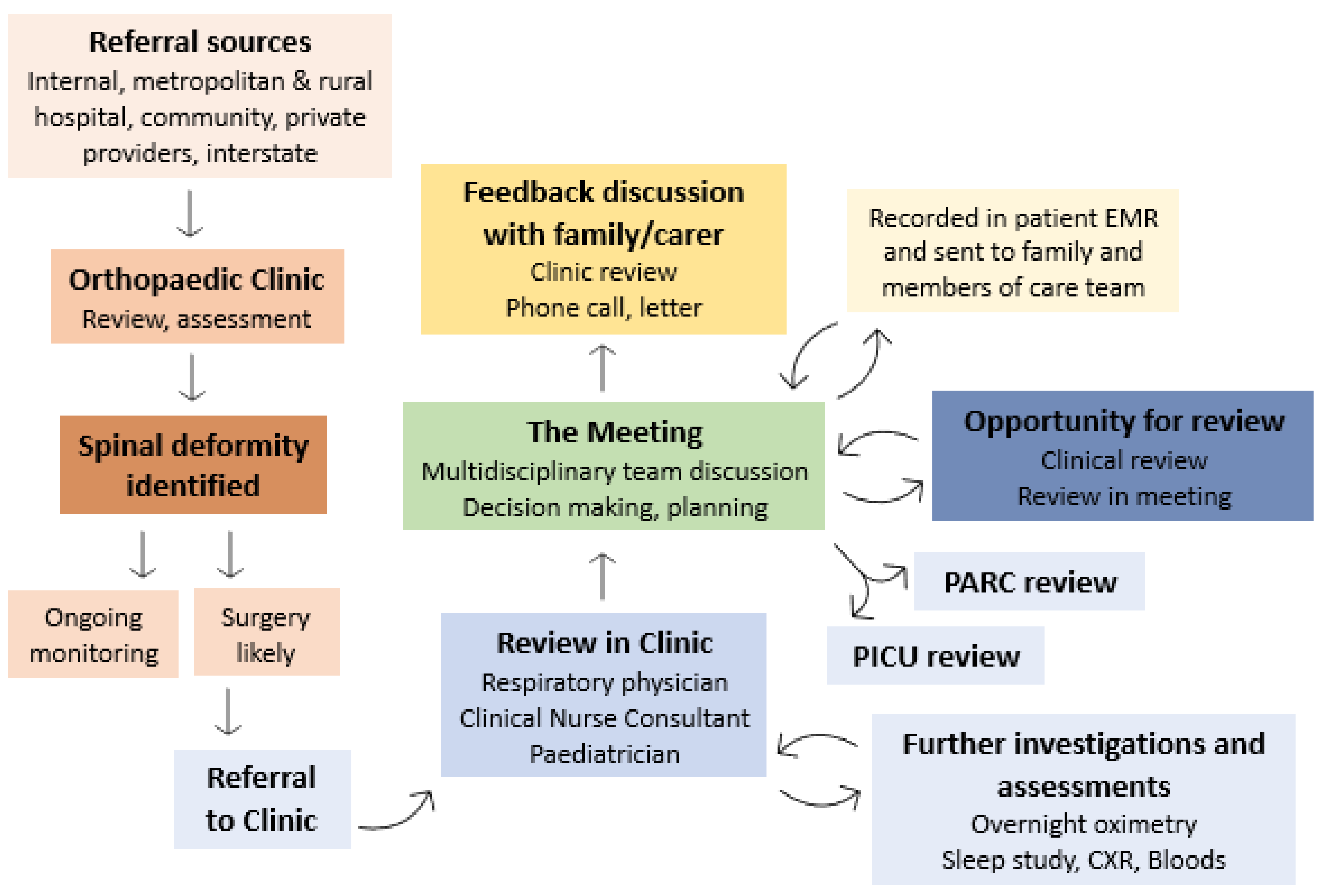 Perioperative Care of Children with Severe Neurological Impairment and ...