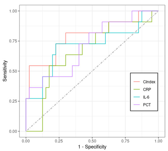 Combination of Interleukin-6, C-Reactive Protein and Procalcitonin ...