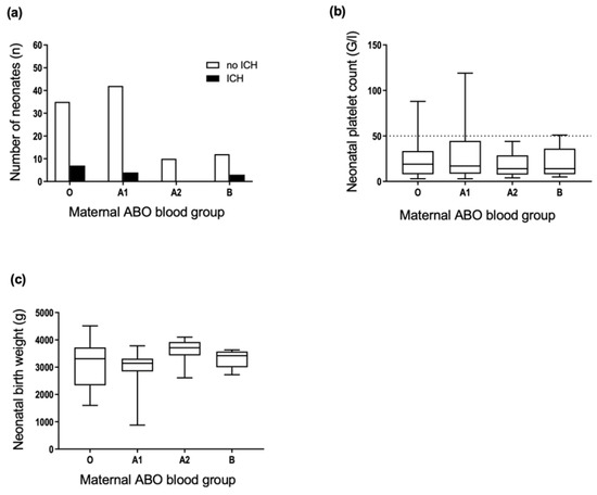 ABO Incompatibility between the Mother and Fetus Does Not Protect ...