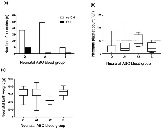 ABO Incompatibility between the Mother and Fetus Does Not Protect ...