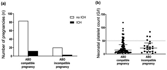 ABO Incompatibility between the Mother and Fetus Does Not Protect ...