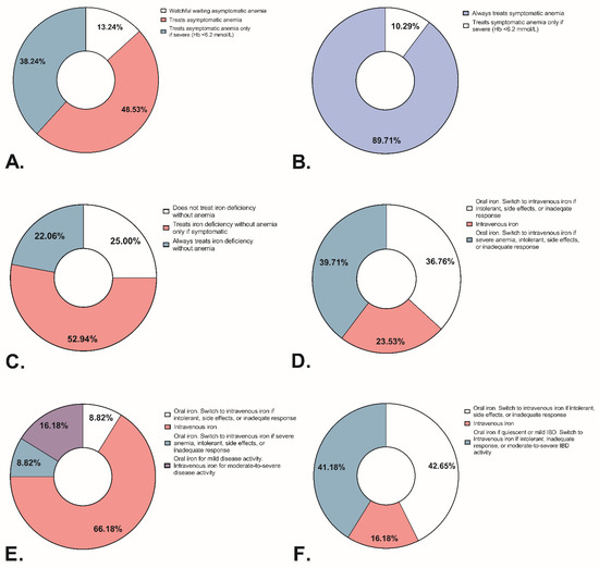 JCM | Free Full-Text | Anemia and Iron Deficiency in Outpatients with ...