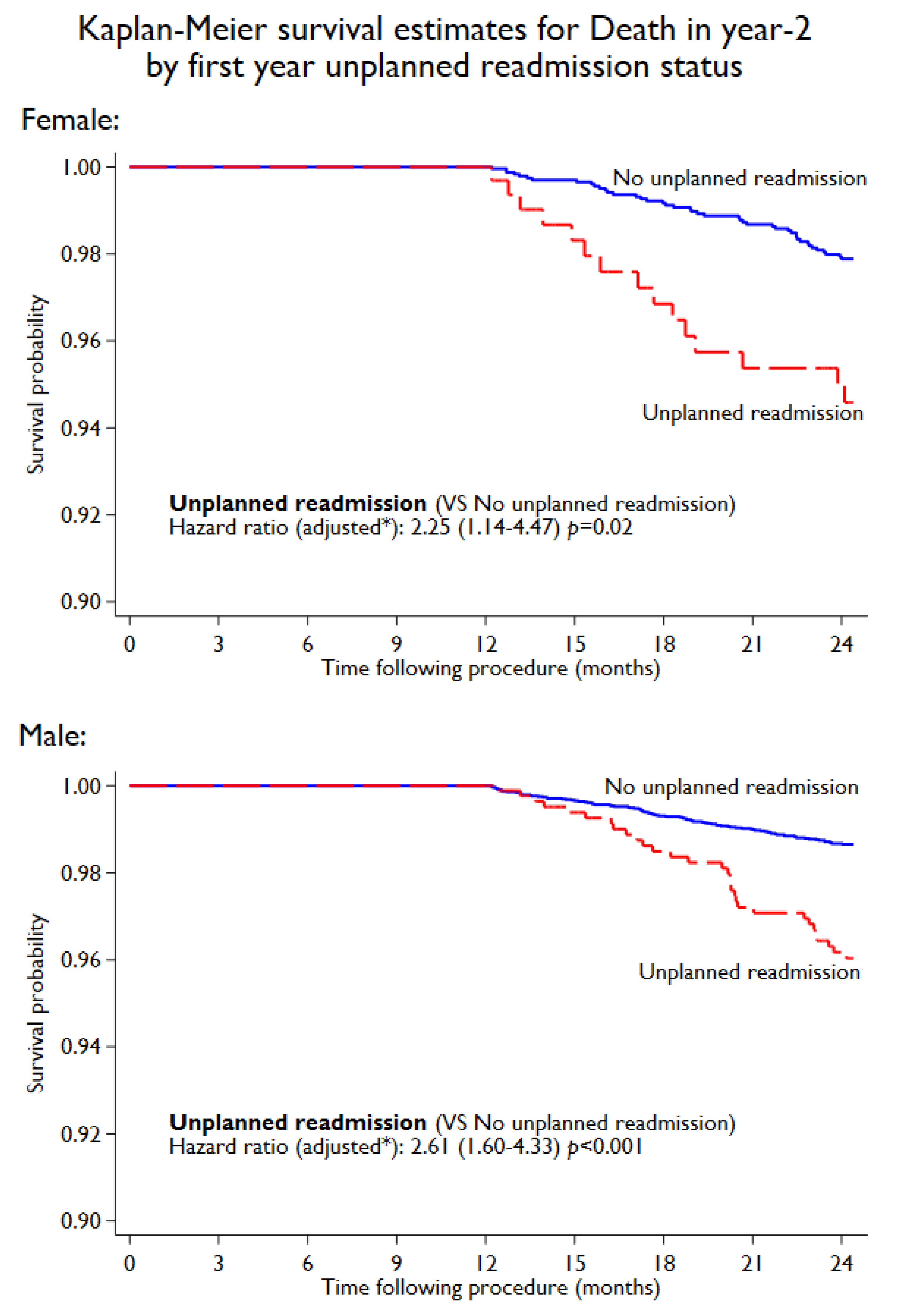 Jcm Free Full Text The Association Of Sex With Unplanned Cardiac