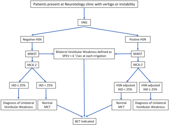 Reliability of Monothermal Caloric Test as Screening Test of Vestibular ...