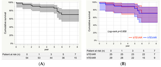 Effectiveness and Minimal-Invasiveness of Zone 0 Landing Thoracic ...