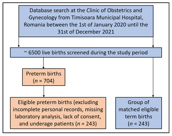 The Predictive Role of Maternal Biological Markers and Inflammatory ...