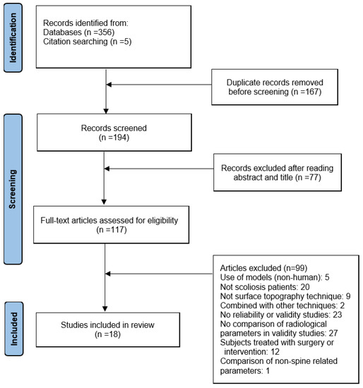 Reliability and Validity of Scoliosis Measurements Obtained with ...