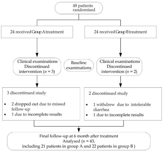 Clinical Evaluation of Dexamethasone Plus Gentamycin Mouthwash Use in ...