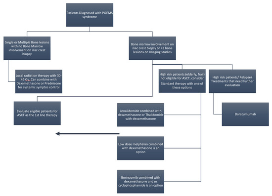 Recent Advances in the Treatment and Supportive Care of POEMS Syndrome