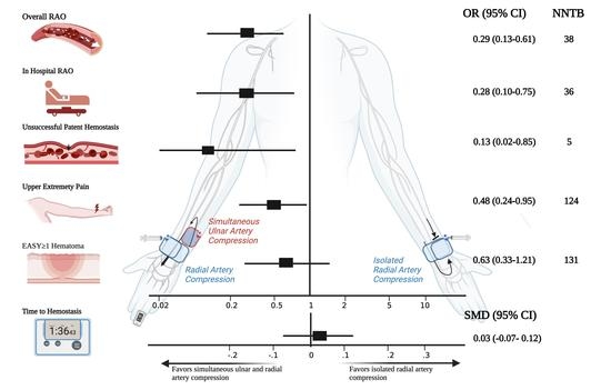 JCM | Free Full-Text | Simultaneous Radial and Ipsilateral Ulnar Artery ...
