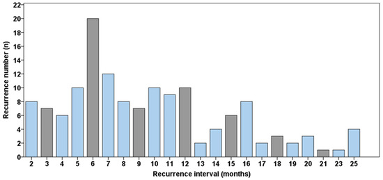 Tumor Recurrence and Follow-Up Intervals in Oral Squamous Cell Carcinoma