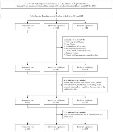 The Use of Aspirin Increases the Risk of Major Adverse Cardiac and ...