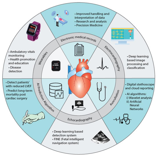 Artificial Intelligence in Pediatric Cardiology: A Scoping Review