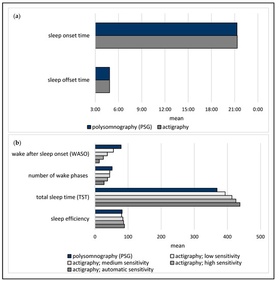 Applicability of Actigraphy for Assessing Sleep Behaviour in Children ...