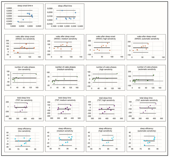 Applicability of Actigraphy for Assessing Sleep Behaviour in Children ...
