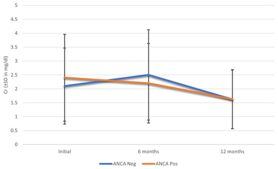 The Presence of ANCA in IgA Crescentic Nephropathy Does Not Lead to ...