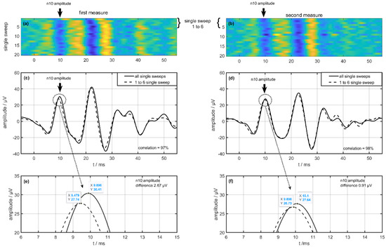 Identification of Neural Mechanisms in First Single-Sweep Analysis in ...