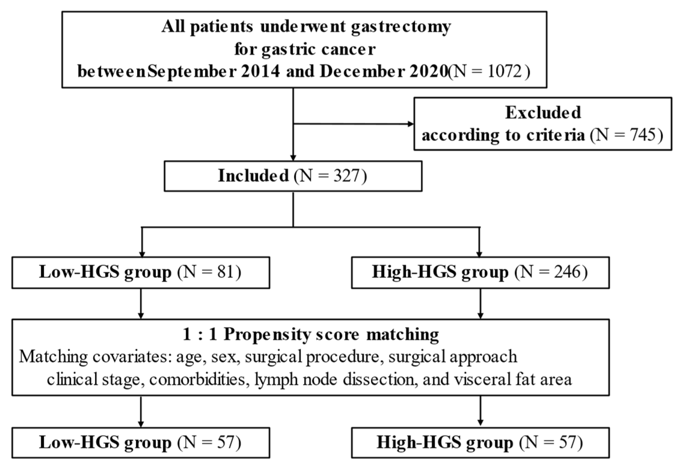 Impact of Preoperative Handgrip Strength on Postoperative Outcome after Radical Gastrectomy for ...