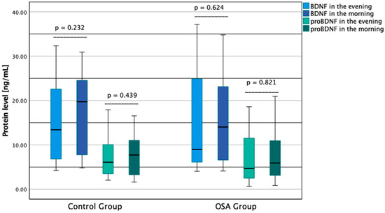 BDNF and proBDNF Serum Protein Levels in Obstructive Sleep Apnea ...