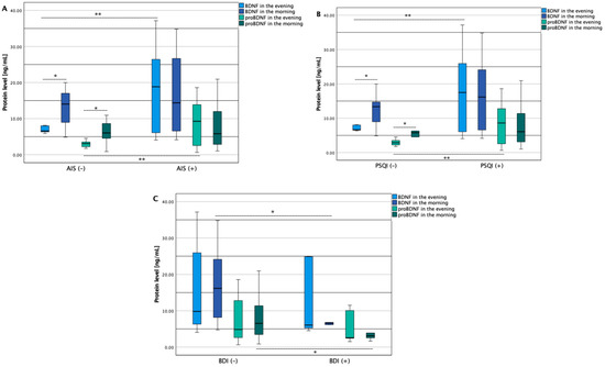 BDNF and proBDNF Serum Protein Levels in Obstructive Sleep Apnea ...
