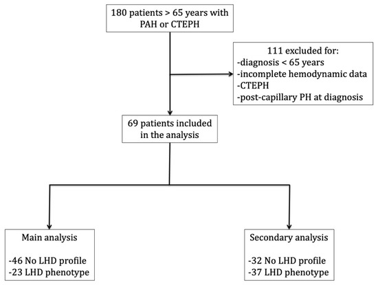 JCM | Free Full-Text | Left Heart Disease Phenotype in Elderly Patients ...