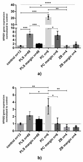 Altered mRNA Expression of NFKB1 and NFKB2 Genes in Penile Lichen ...
