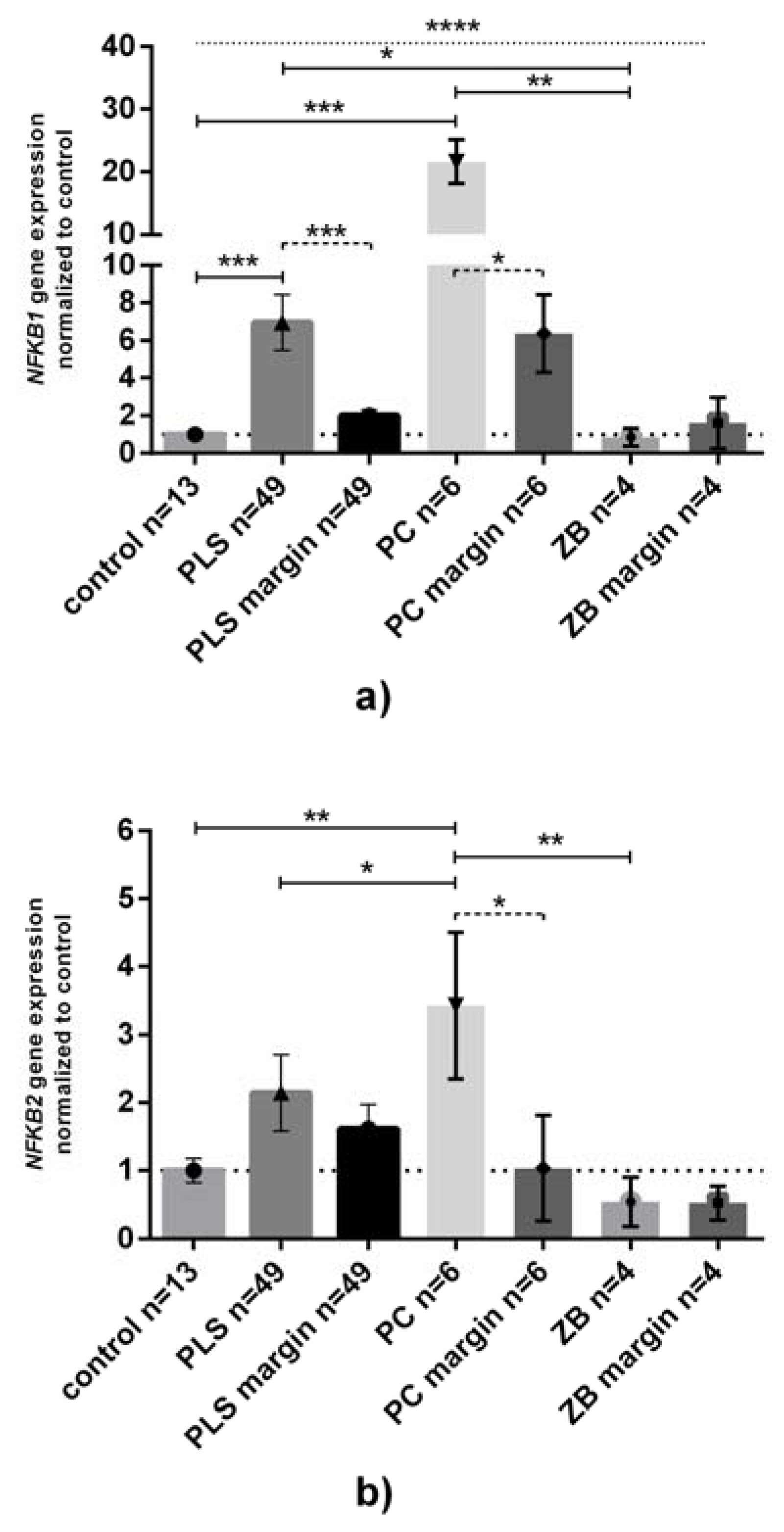 Jcm Free Full Text Altered Mrna Expression Of Nfkb1 And Nfkb2 Genes