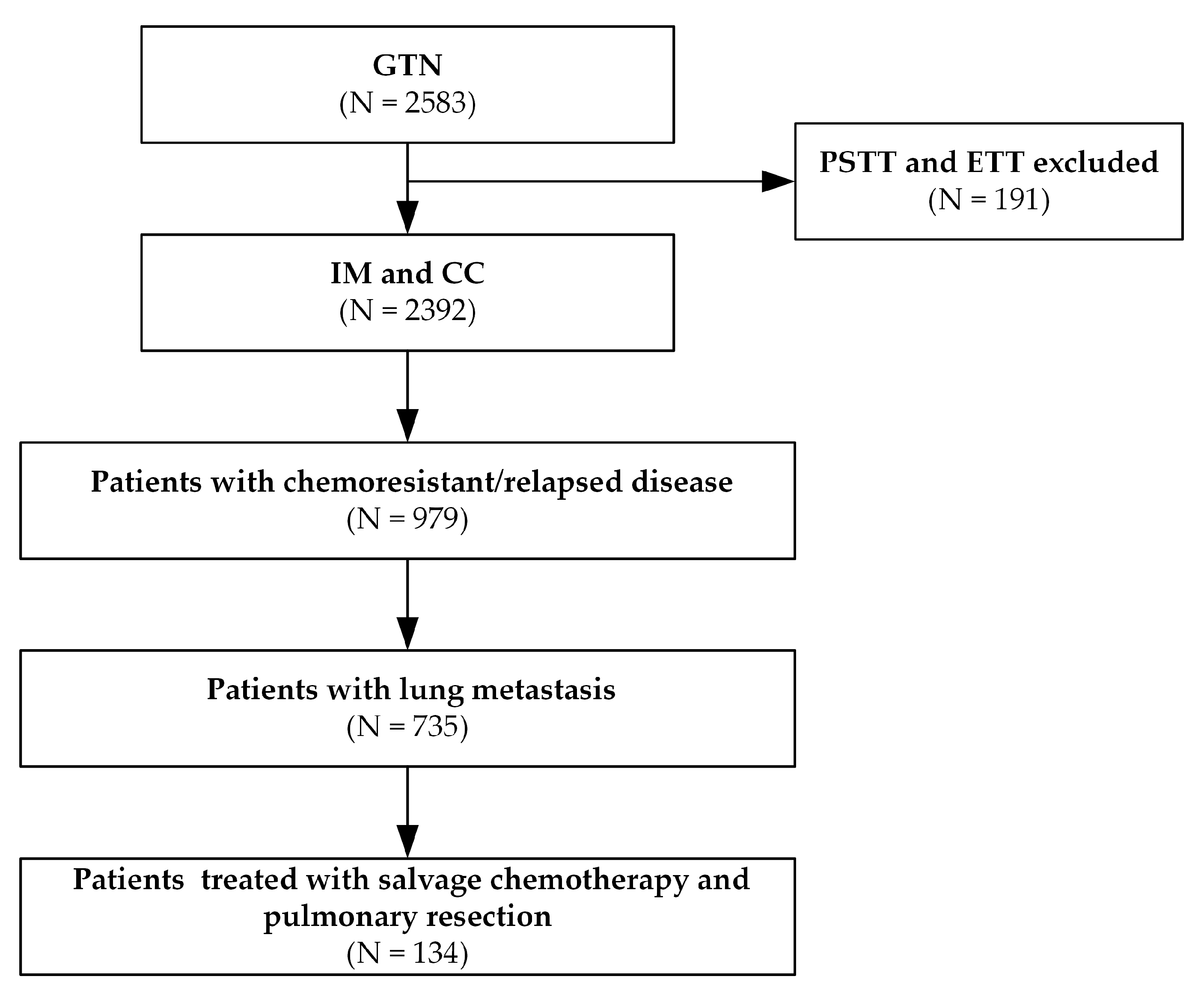 Management and Predictors of Treatment Failure in Patients with Chemo ...