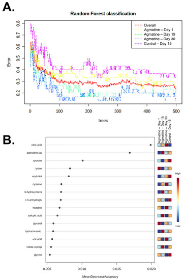 Agmatine Administration Effects on Equine Gastric Ulceration and Lameness