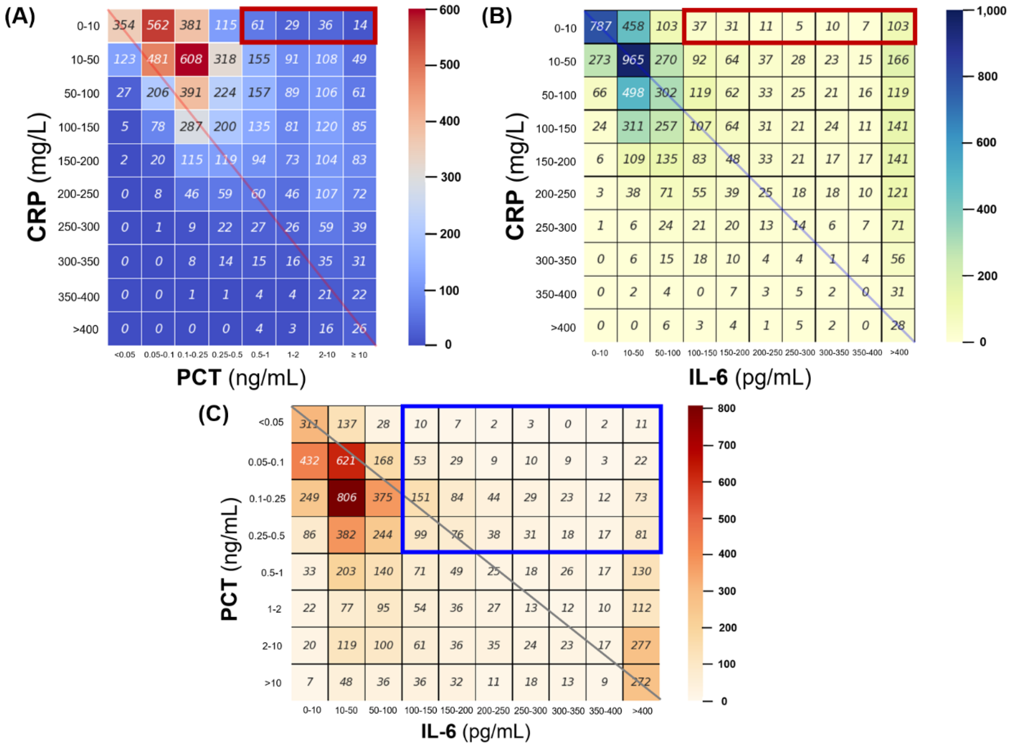 Discrepancy of C-Reactive Protein, Procalcitonin and Interleukin-6 at ...