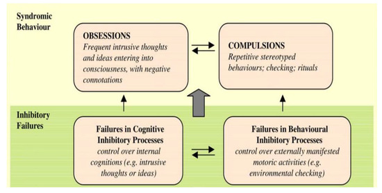 An Integrative Model for Understanding Obsessive-Compulsive Disorder: Merging Cognitive ...