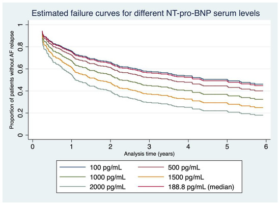 NT-pro-BNP as a Predictor for Recurrence of Atrial Fibrillation after Primary Cryoballoon ...