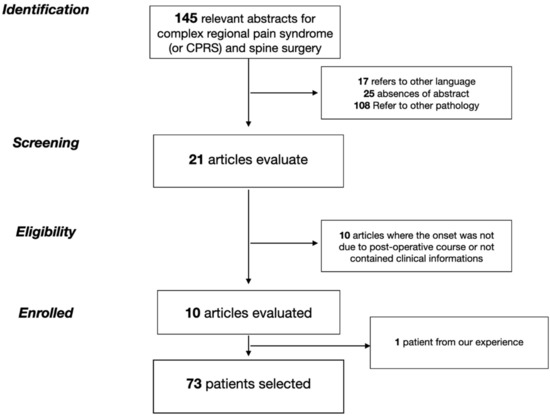 Complex Regional Pain Syndrome after Spine Surgery: A Rare Complication ...