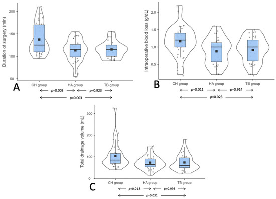 Electrocautery, Harmonic, and Thunderbeat Instruments in Parotid ...